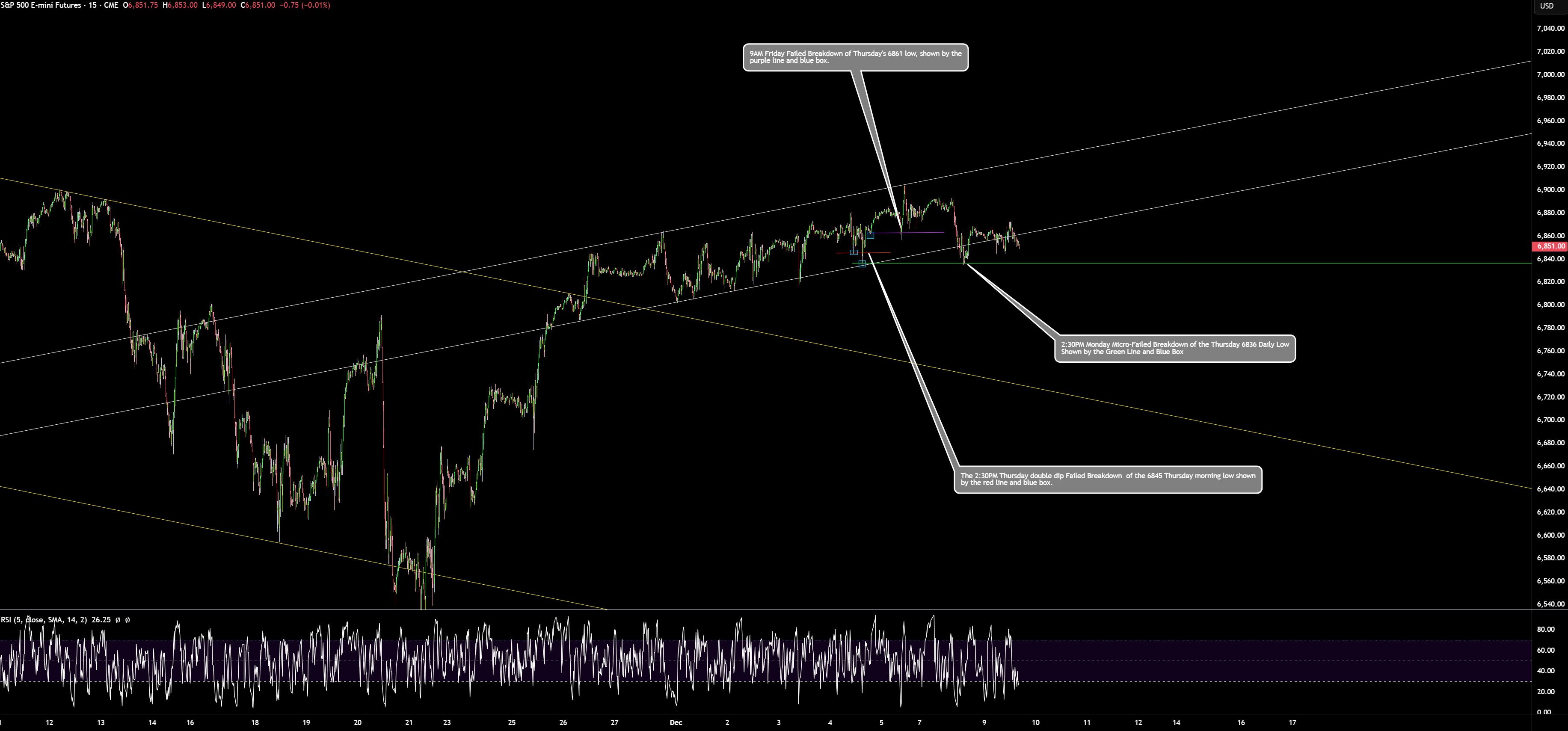 Bulls Bought The FOMC Dip As Expected. Can They Run Now? December 11 Plan