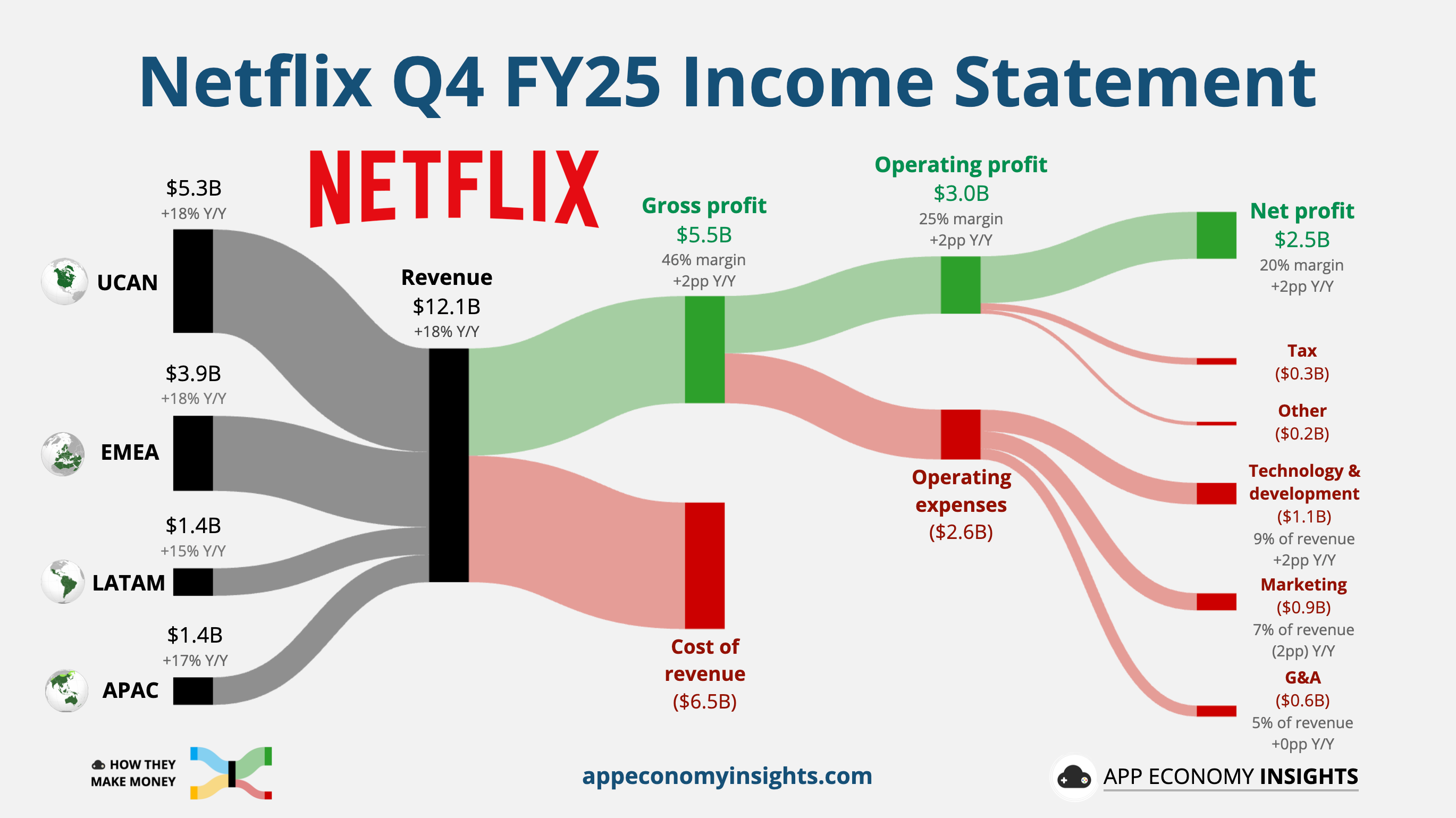 🍿 Netflix: The Siege of Burbank - by App Economy Insights