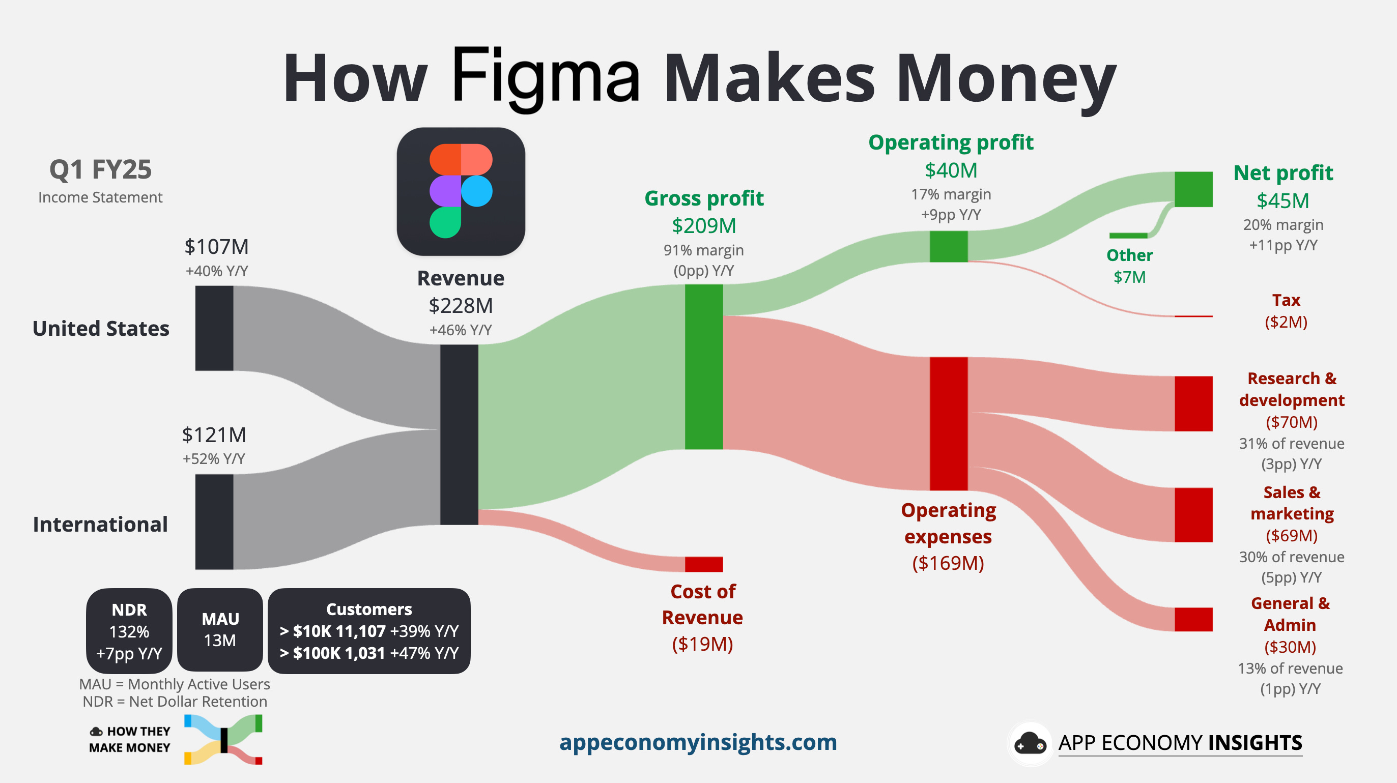 🎨 How Figma Makes Money - by App Economy Insights