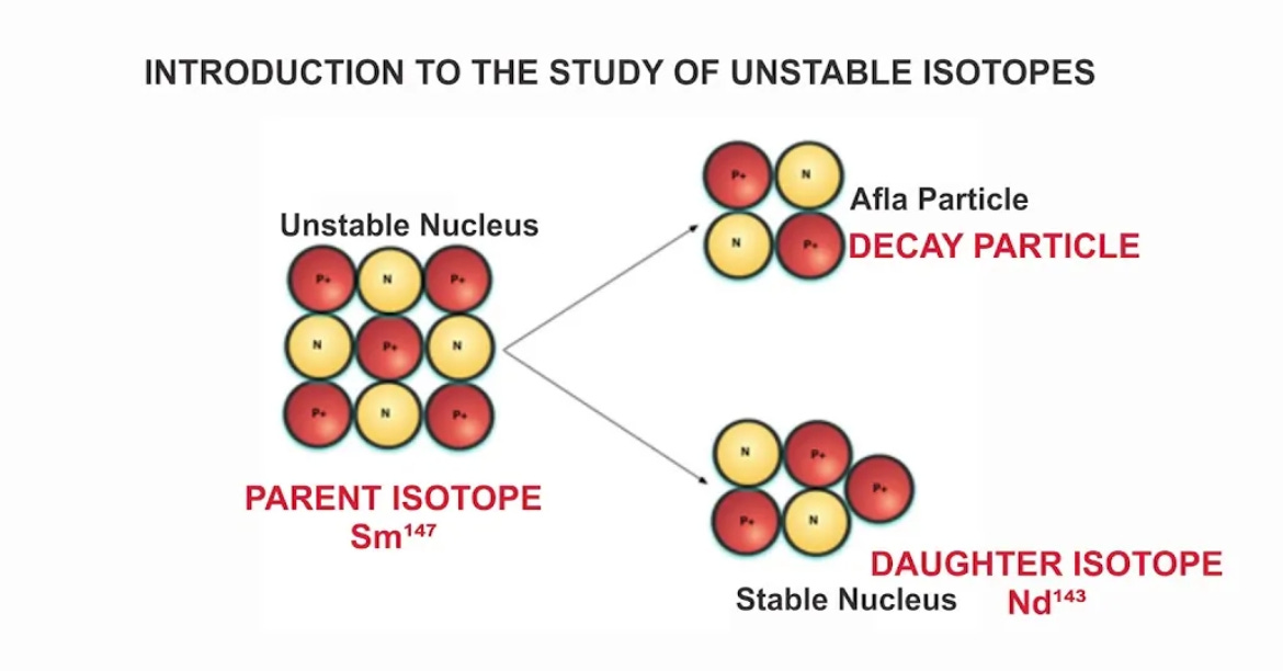Isotopes 101 - TightSpreads
