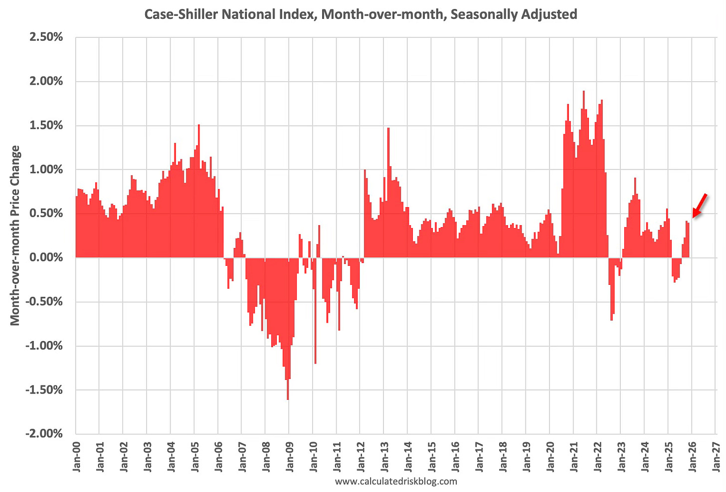 Case-Shiller: National House Price Index Up 1.4% year-over-year in November