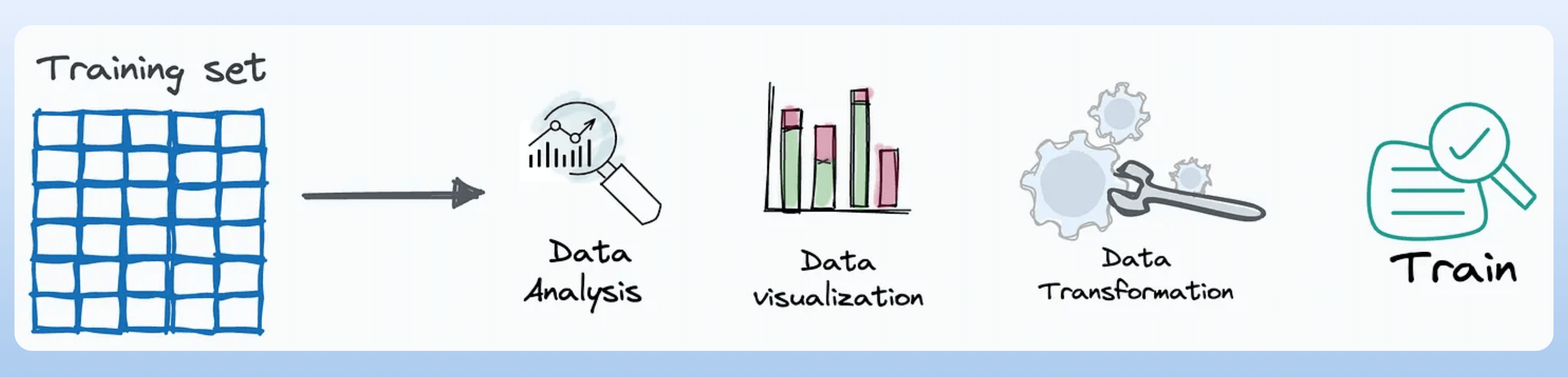 How to Actually Use Train, Validation and Test Set