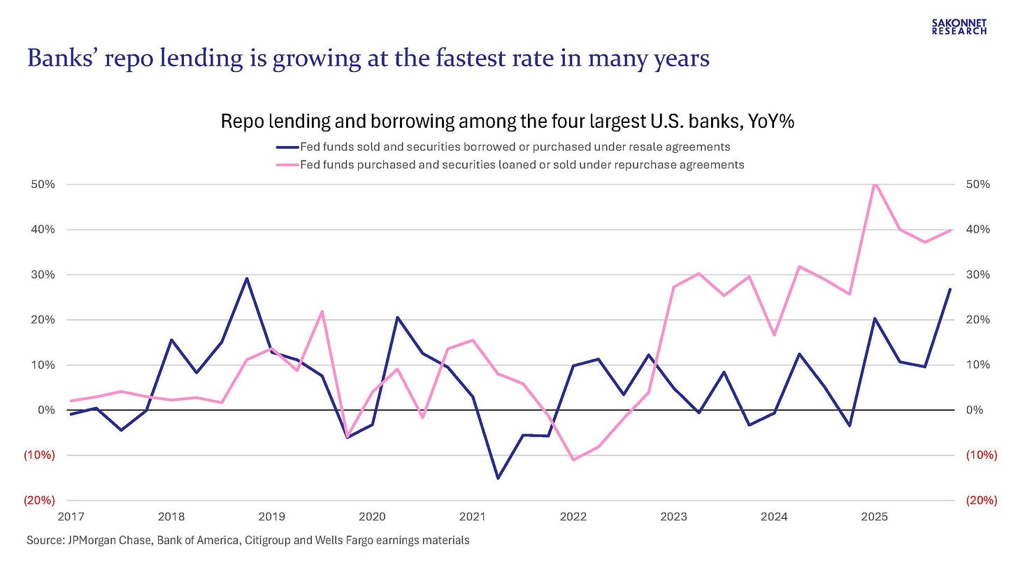 Repo Lending Booming at the Largest Banks