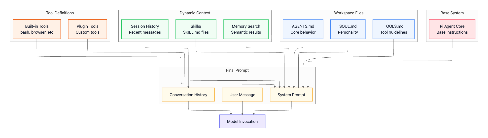 OpenClaw Architecture, Explained: How It Works