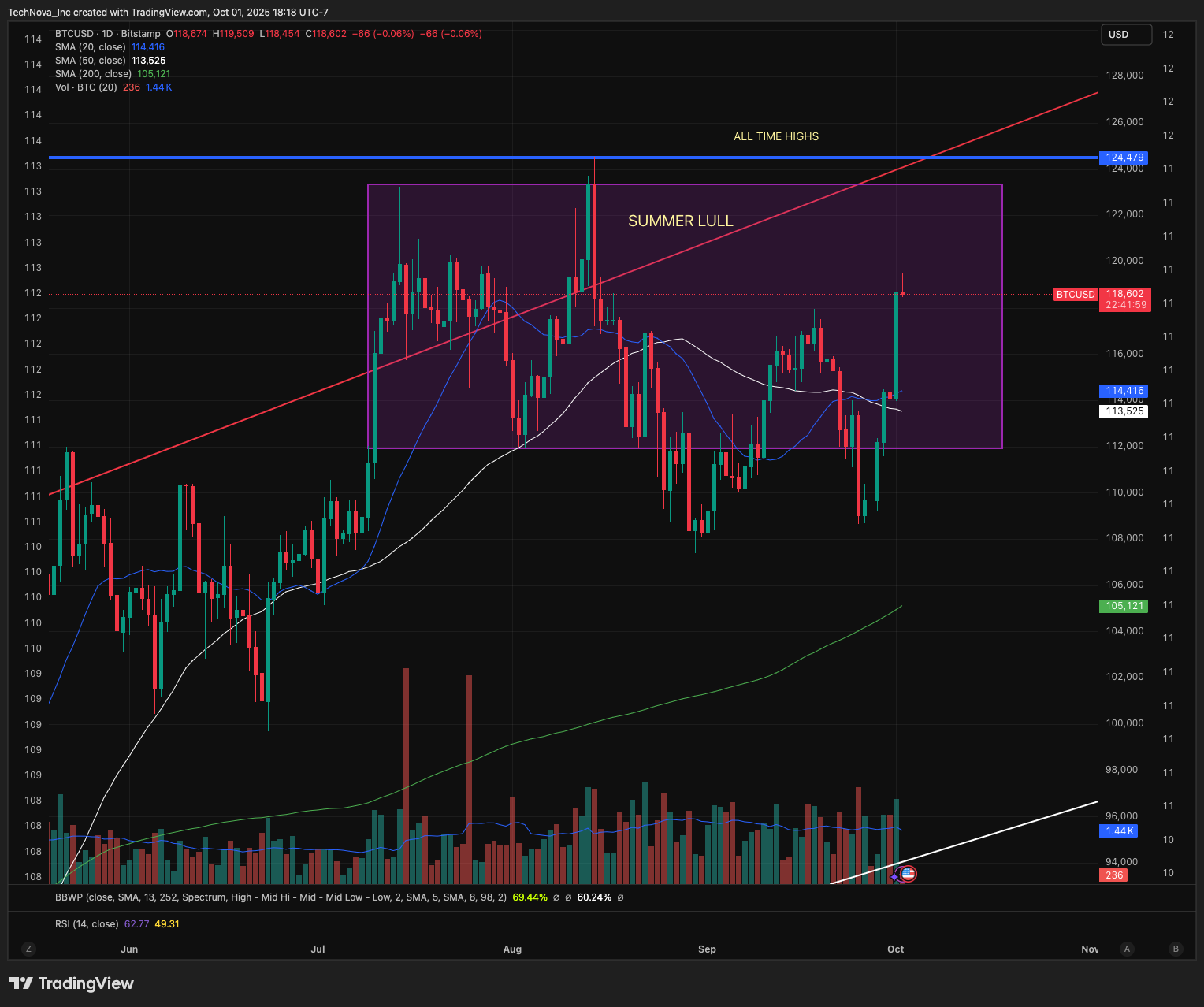 The Anatomy of a Pullback - by TechNova - THE PIVOT