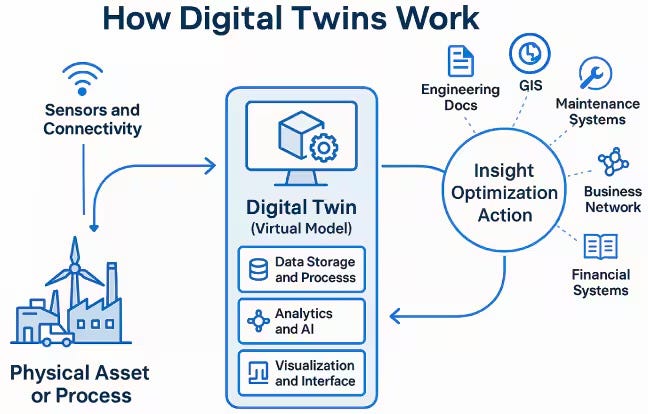 Digital Twins and the Best Use Cases for Them