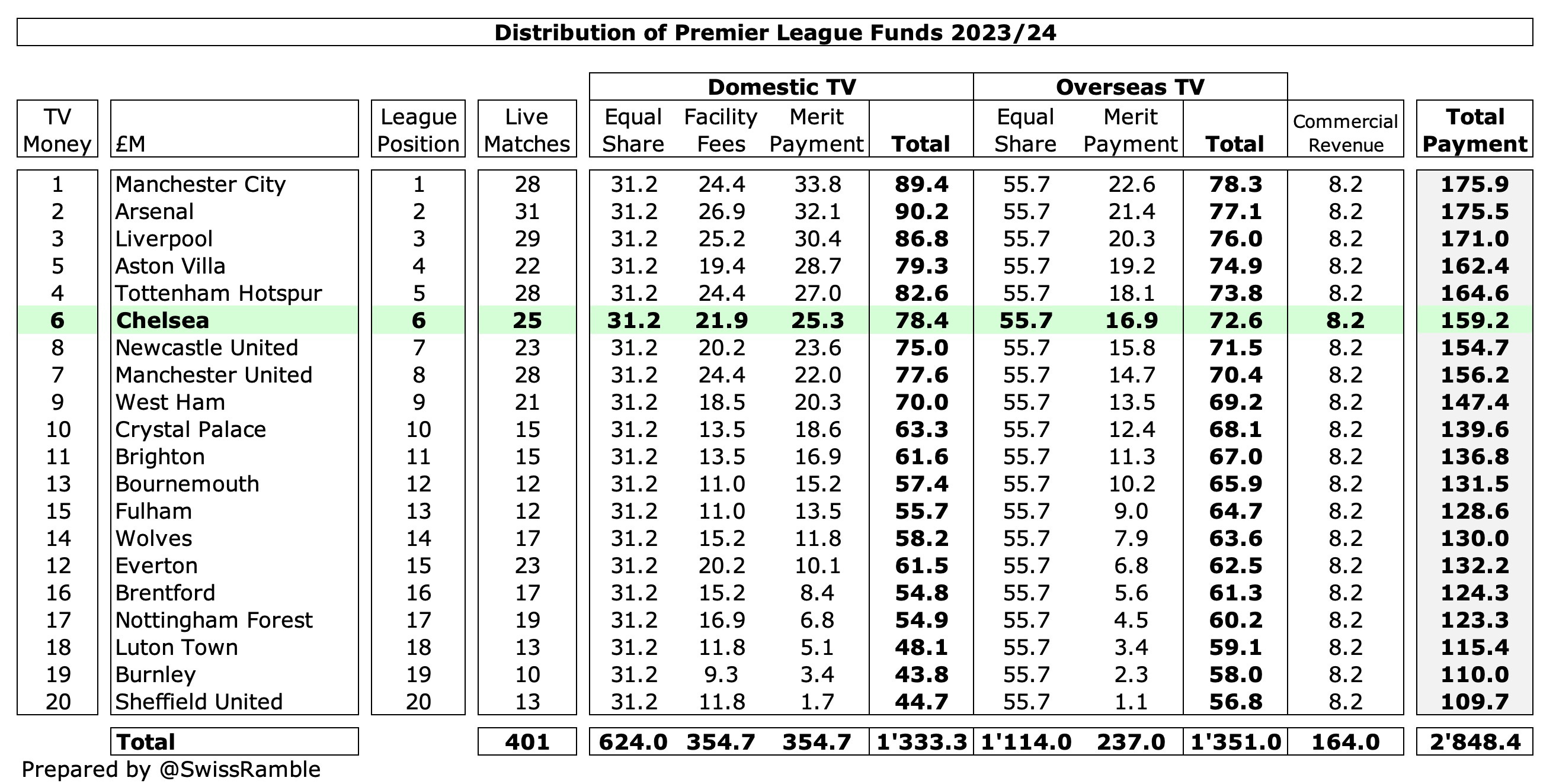 Chelsea Finances 2023/24 - The Swiss Ramble