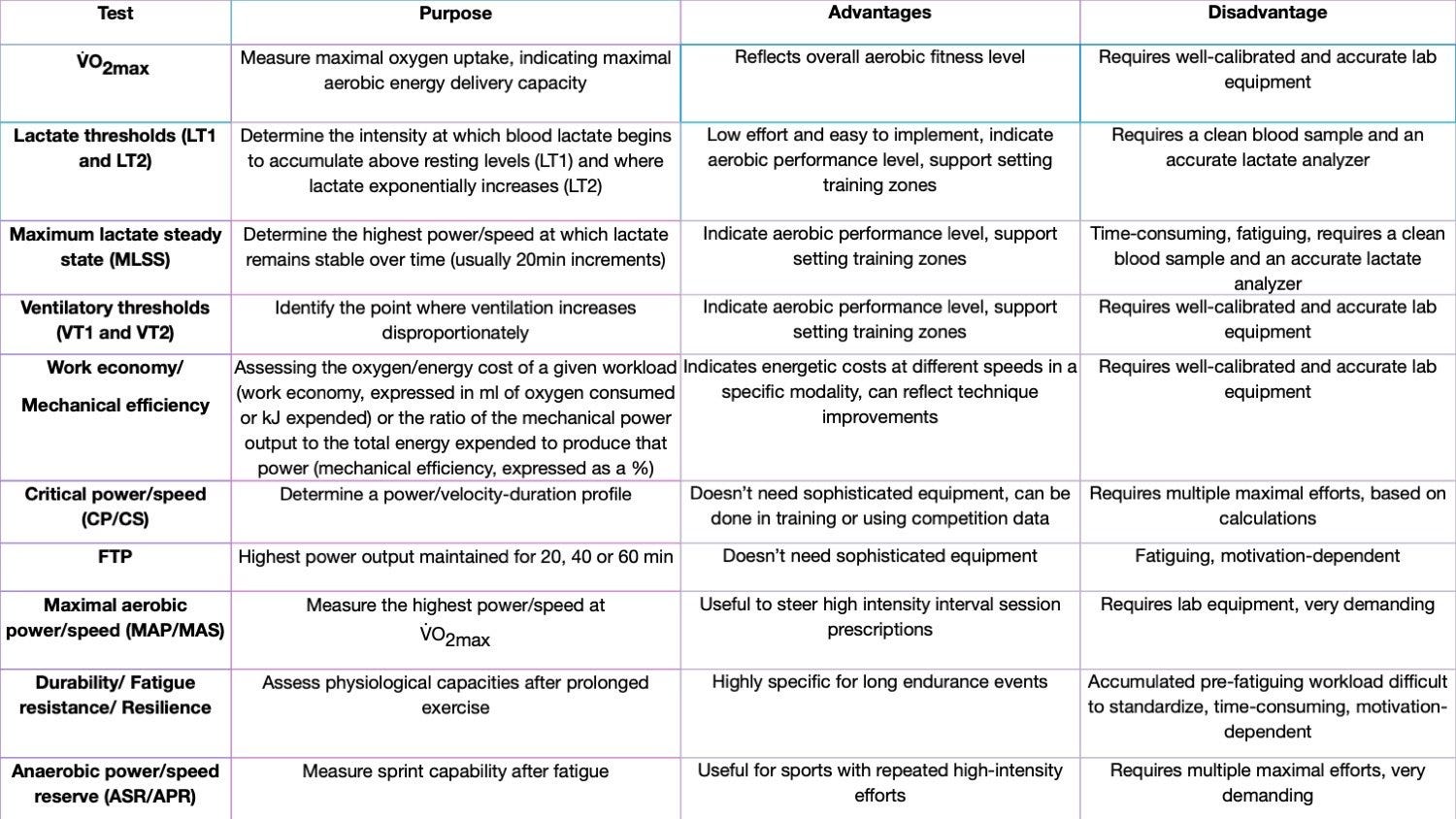A comprehensive guide to physiological testing in endurance athletes