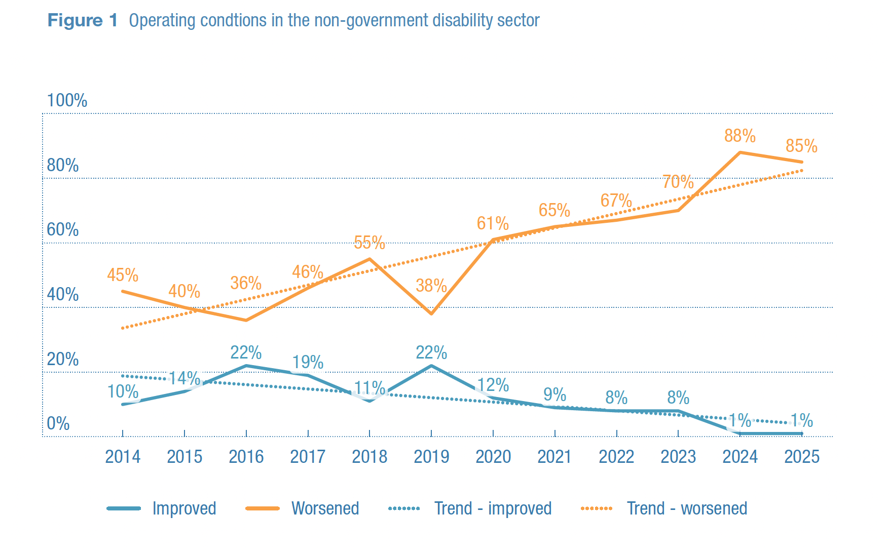 Unpacking the NDS State of the Disability Sector Report