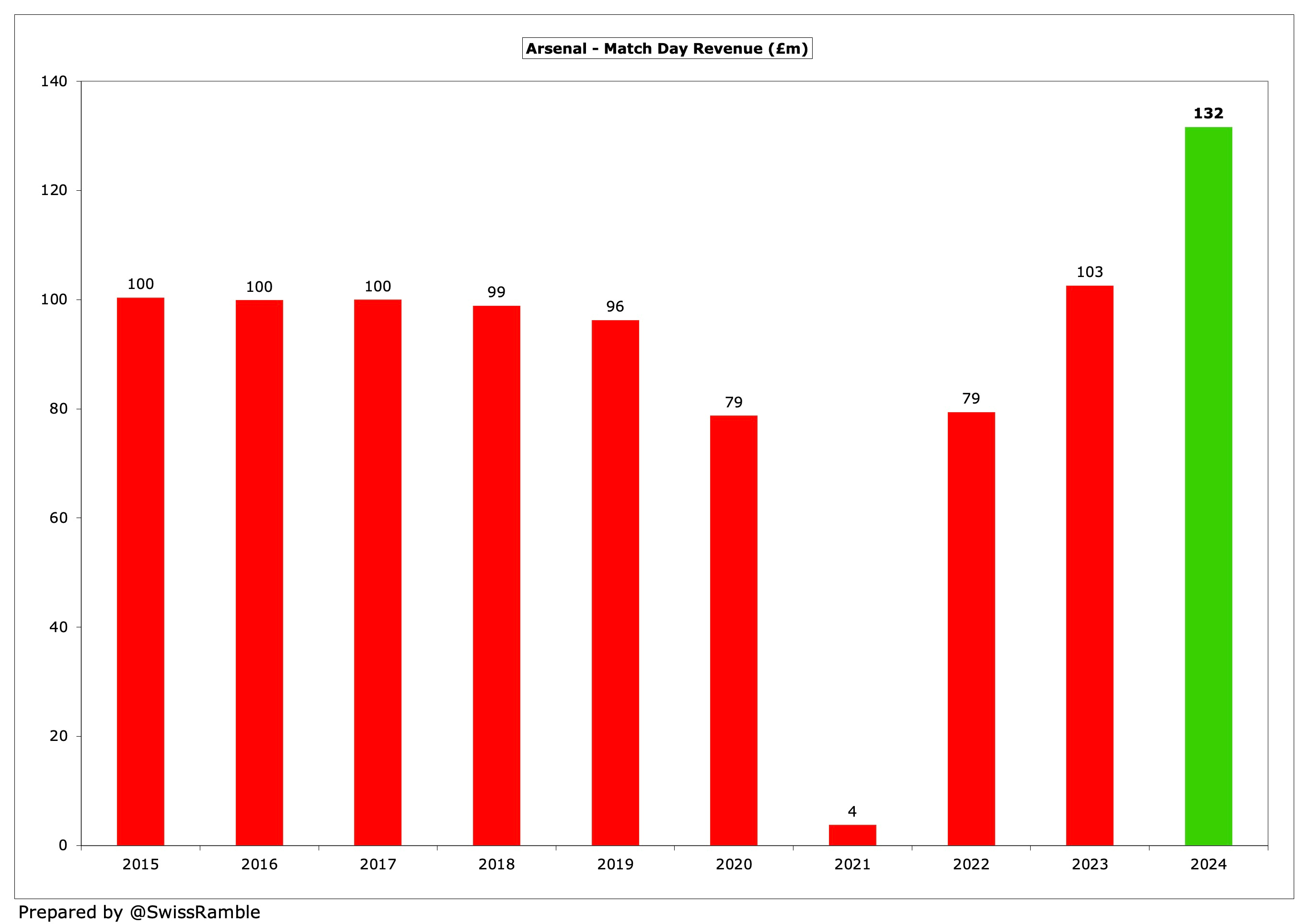 How Could Arsenal Spend So Much This Summer?
