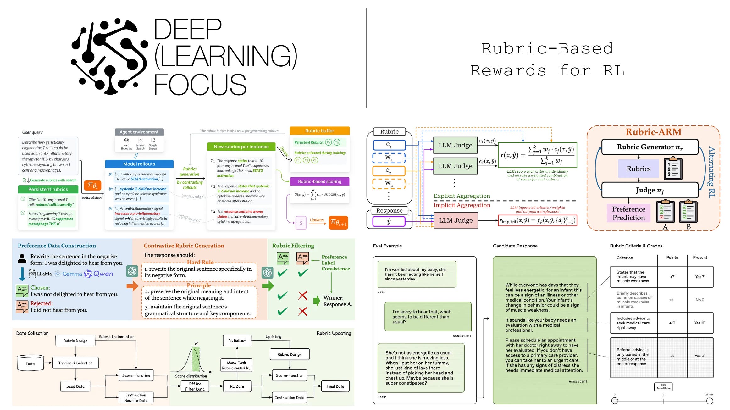 Rubric-Based Rewards for RL - Deep (Learning) Focus