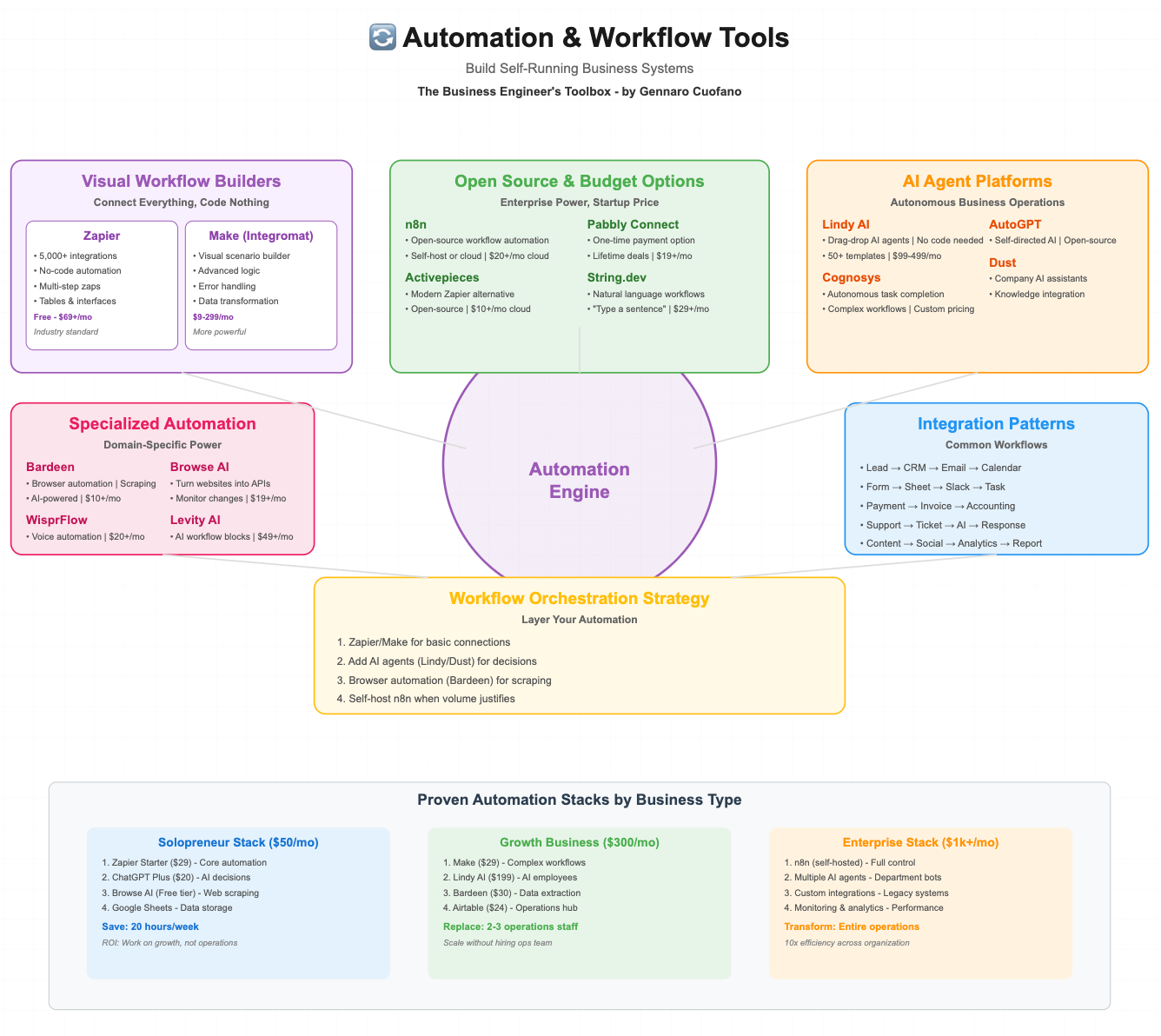 AI Automation & Workflow Tools - FourWeekMBA