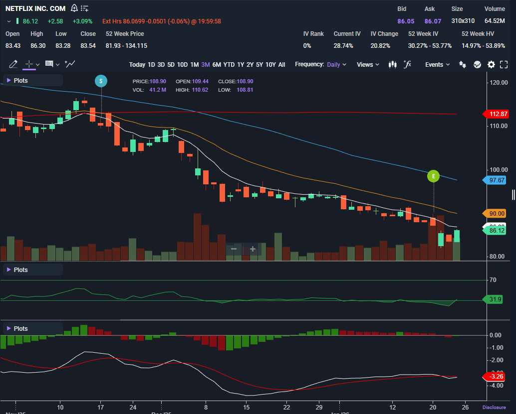 🎬 Netflix Deep Dive: Stranger Things for Shares