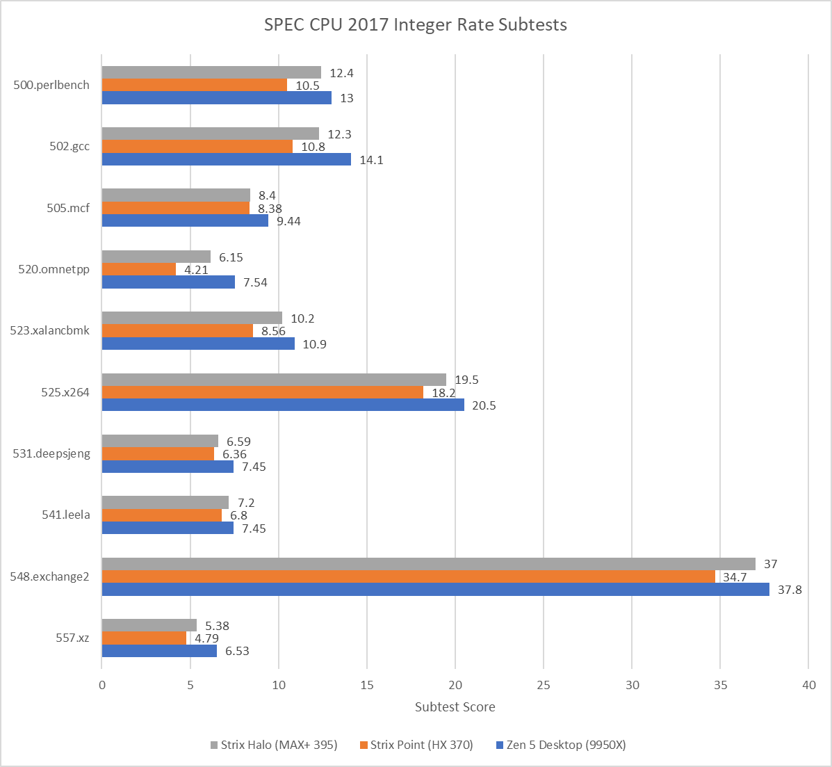 AMD’s Chiplet APU: An Overview of Strix Halo