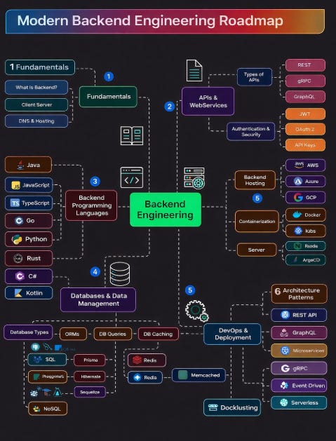 Backend Development Roadmap - DevLogsByOlujare🎭