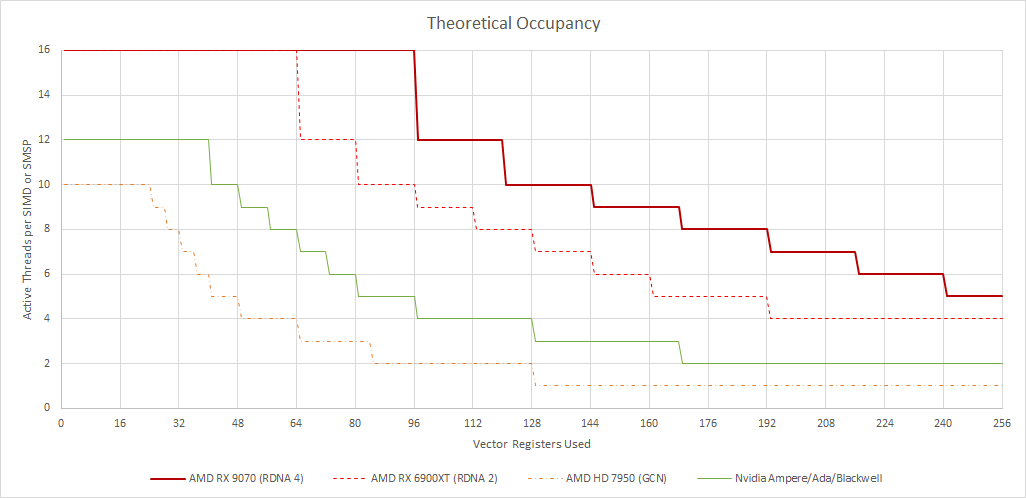 Dynamic Register Allocation on AMD's RDNA 4 GPU Architecture