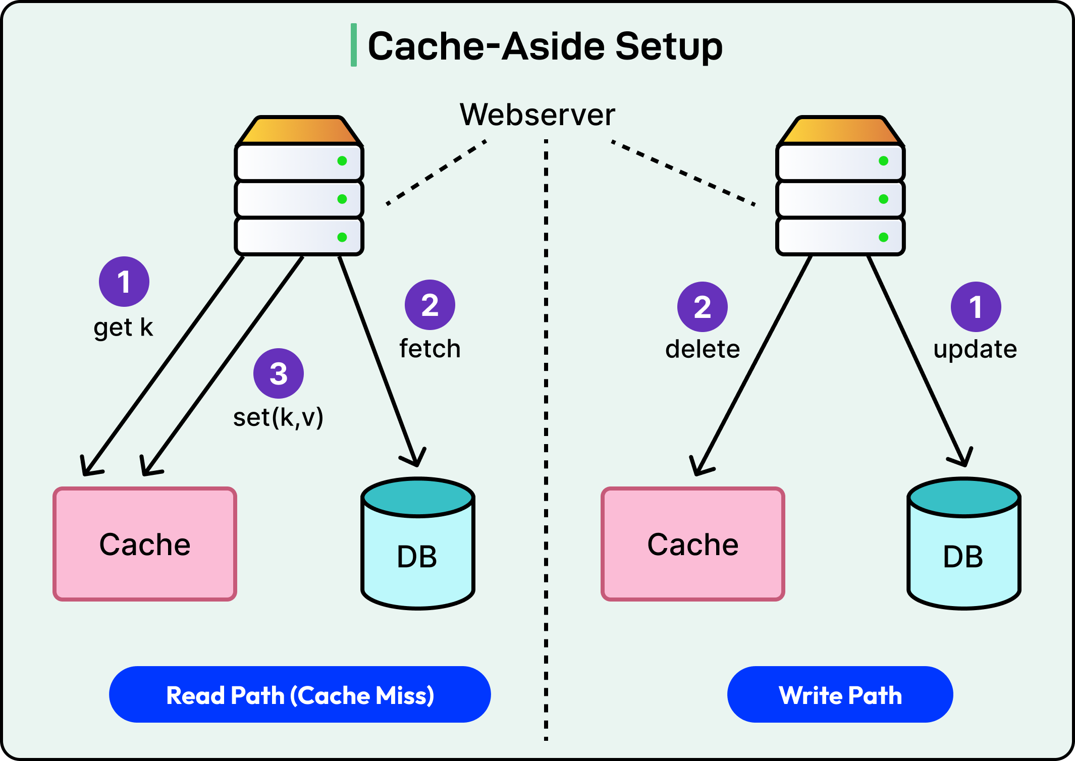 A Guide to Top Caching Strategies - ByteByteGo Newsletter