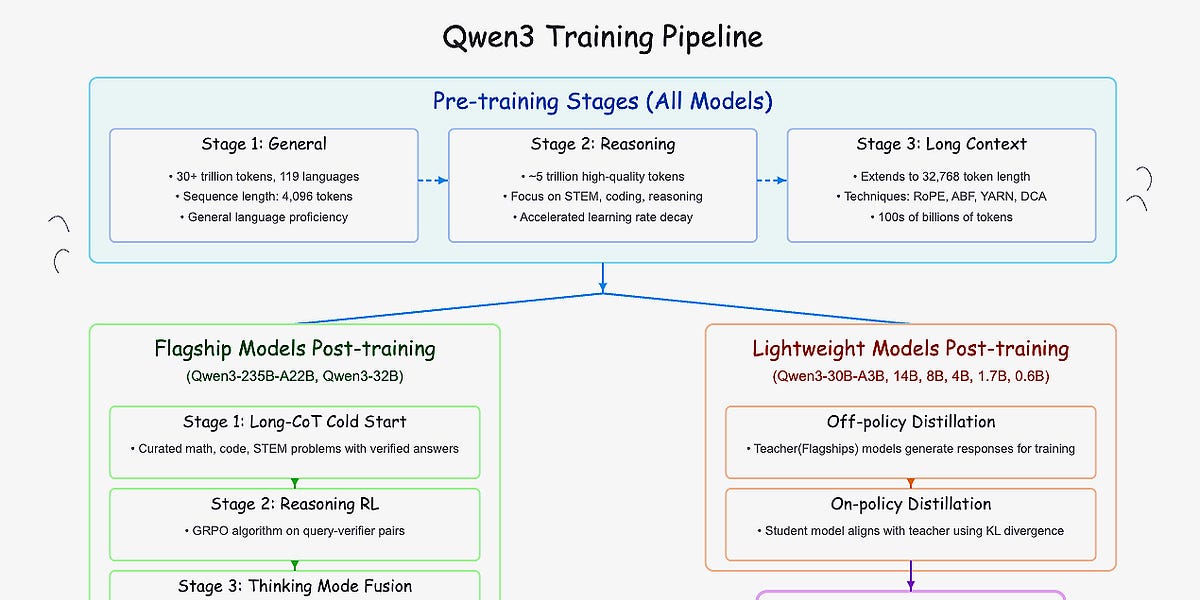 Qwen3 Explained - by Splendor1811 - wxrdieHUST