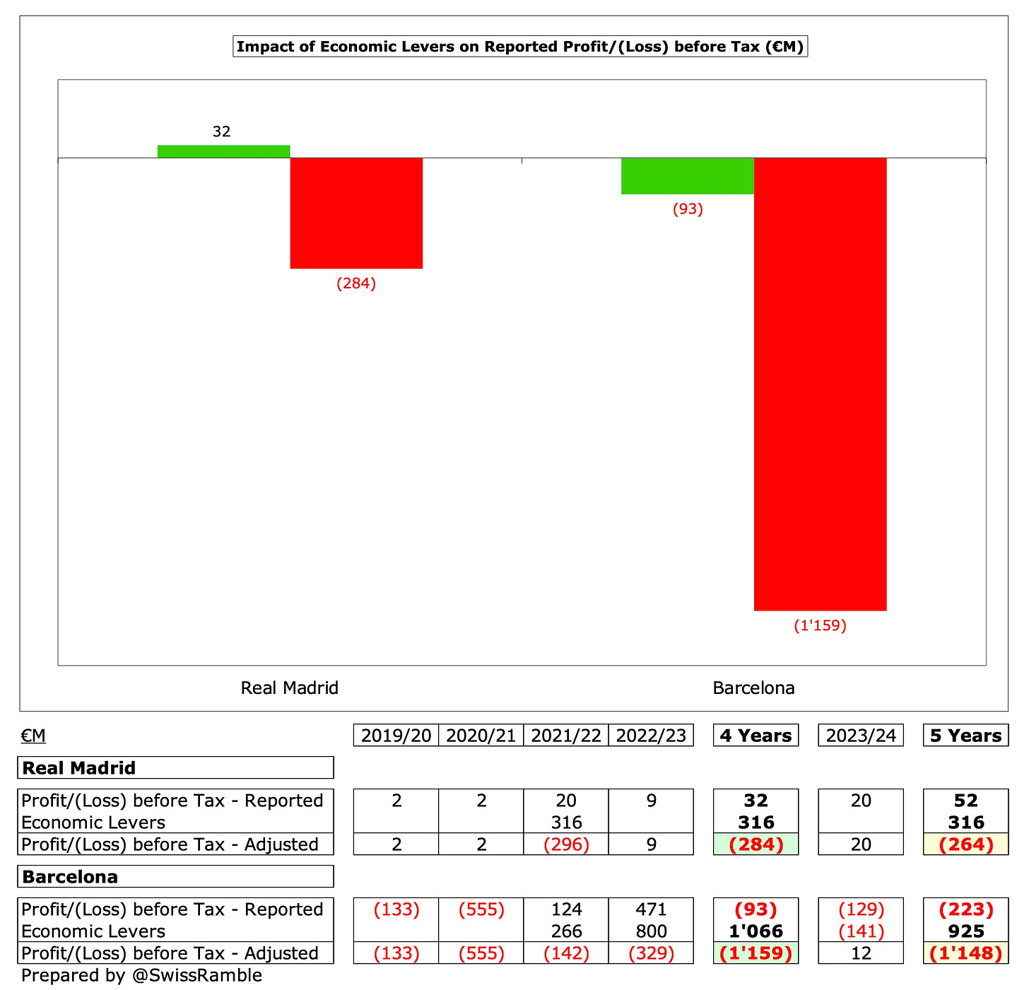 Real Madrid Finances 2023/24 - The Swiss Ramble