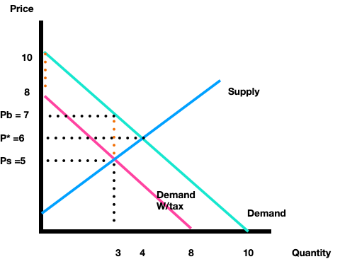 Chapter 5: The impact of per-unit taxes - by Ben Zamzow