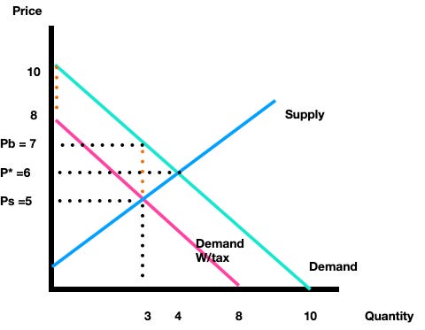 Chapter 5: The impact of per-unit taxes - by Ben Zamzow