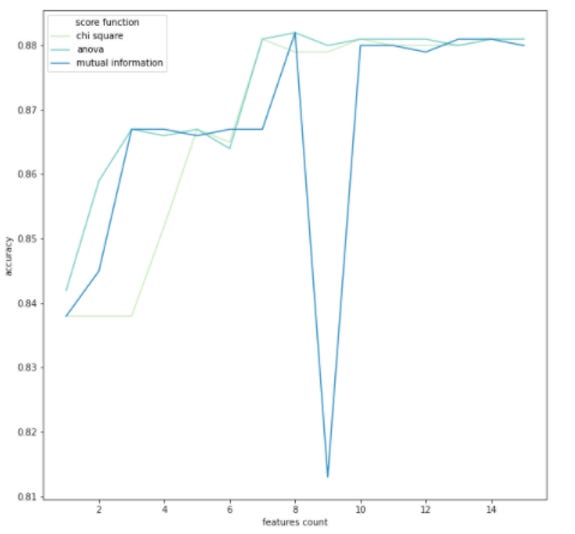 Data Science 101: Feature Selection in Machine Learning - Part 2