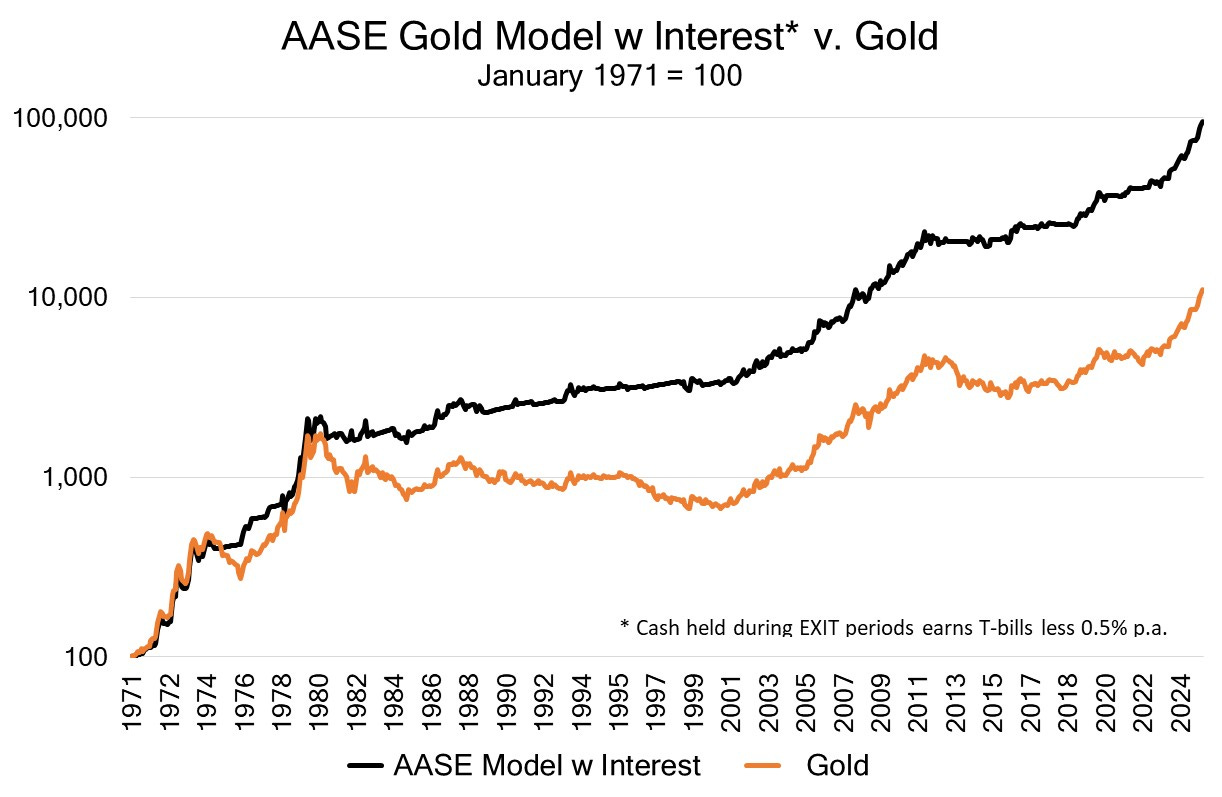 Gold Model Signal for January 2026 - AAS Economics