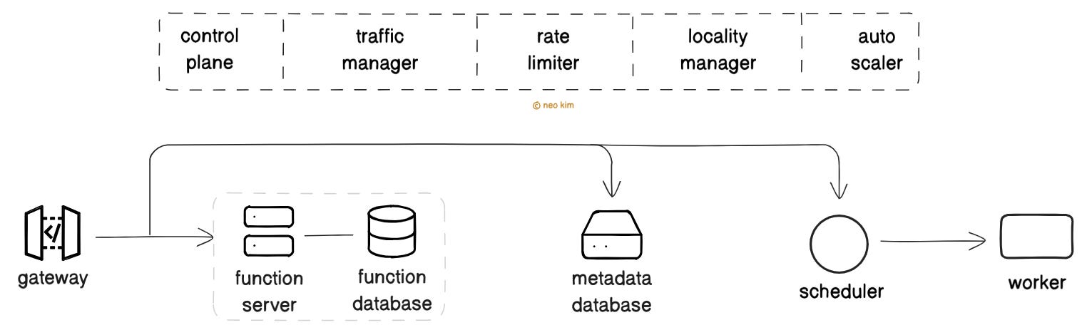 Serverless Architecture - by Neo Kim