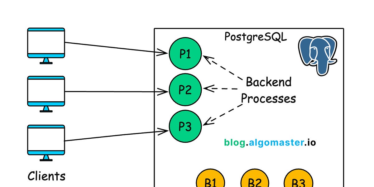 How PostgreSQL Works: Internal Architecture Explained