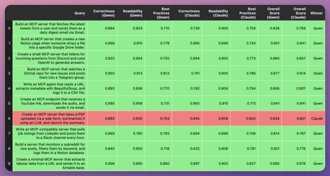 Compare Qwen 3 Coder vs. Sonnet 4 for Code Generation