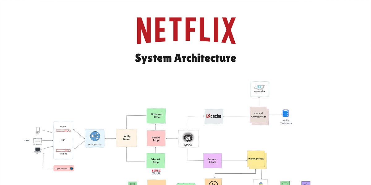 How does Netflix manage to show you a movie without interruptions