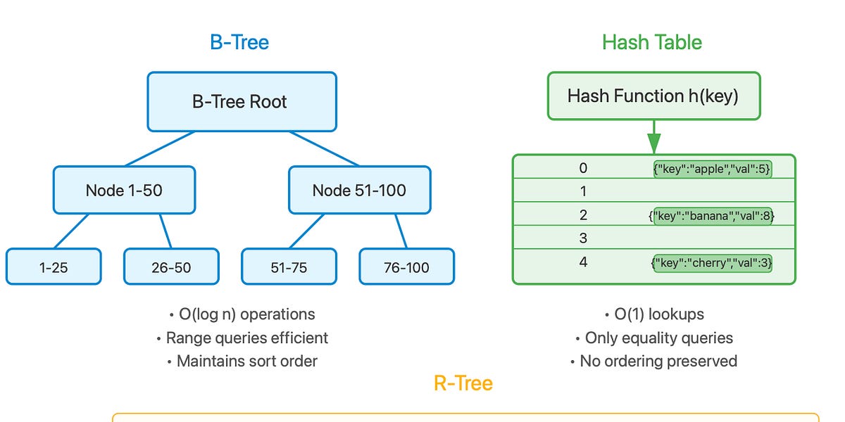 Indexing Strategies: B-Trees, Hash Tables, and R-Trees