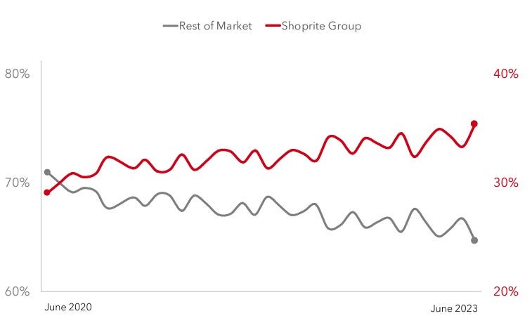 Shoprite's Growth Secrets: Market Share Expansion in Challenging Times