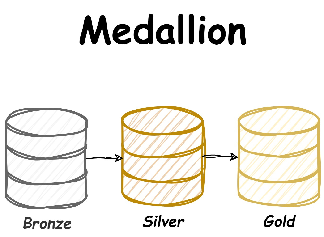 Byte Insight: Exploring Data Modeling Architectures - Medallion, Star ...