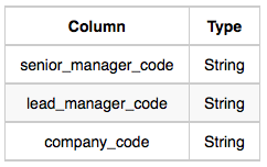 Solutions to SQL Questions - HackerRank - by Adityaraj Ray