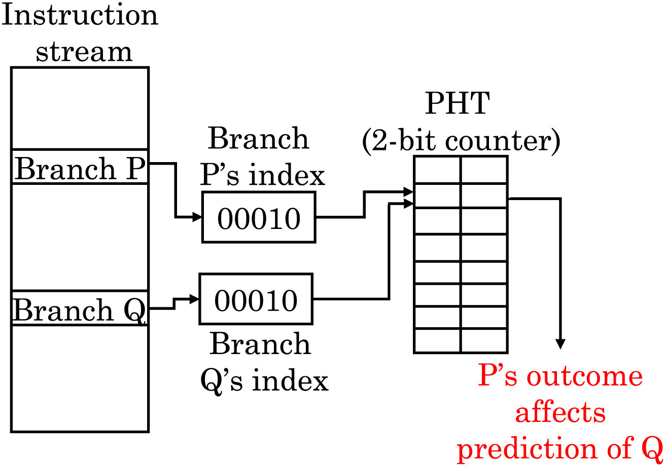 Branch Prediction in Modern CPUs - The Coding Gopher