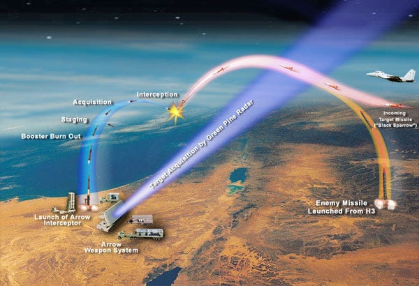 The Science Behind Missile Trajectory Prediction