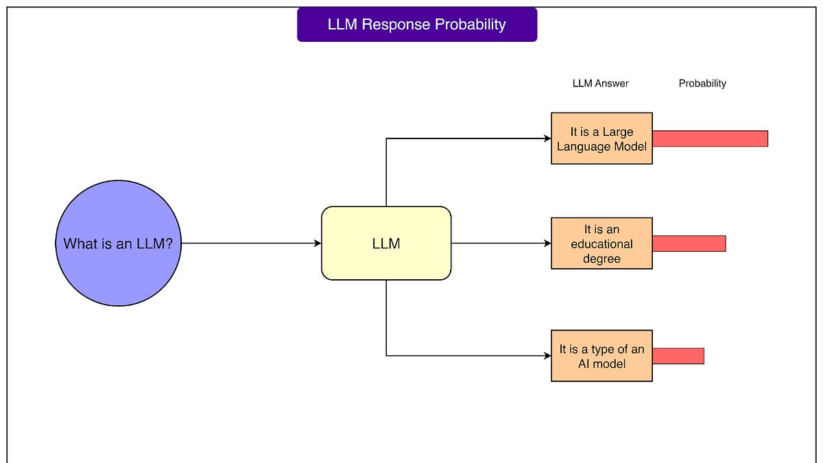 A Guide to LLM Evals - ByteByteGo Newsletter