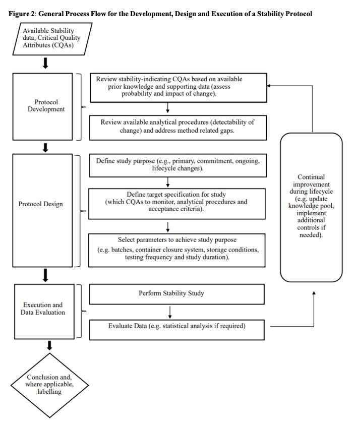Stability Across the Lifecycle: The FDA-ICH Draft Q1 Guideline Explained
