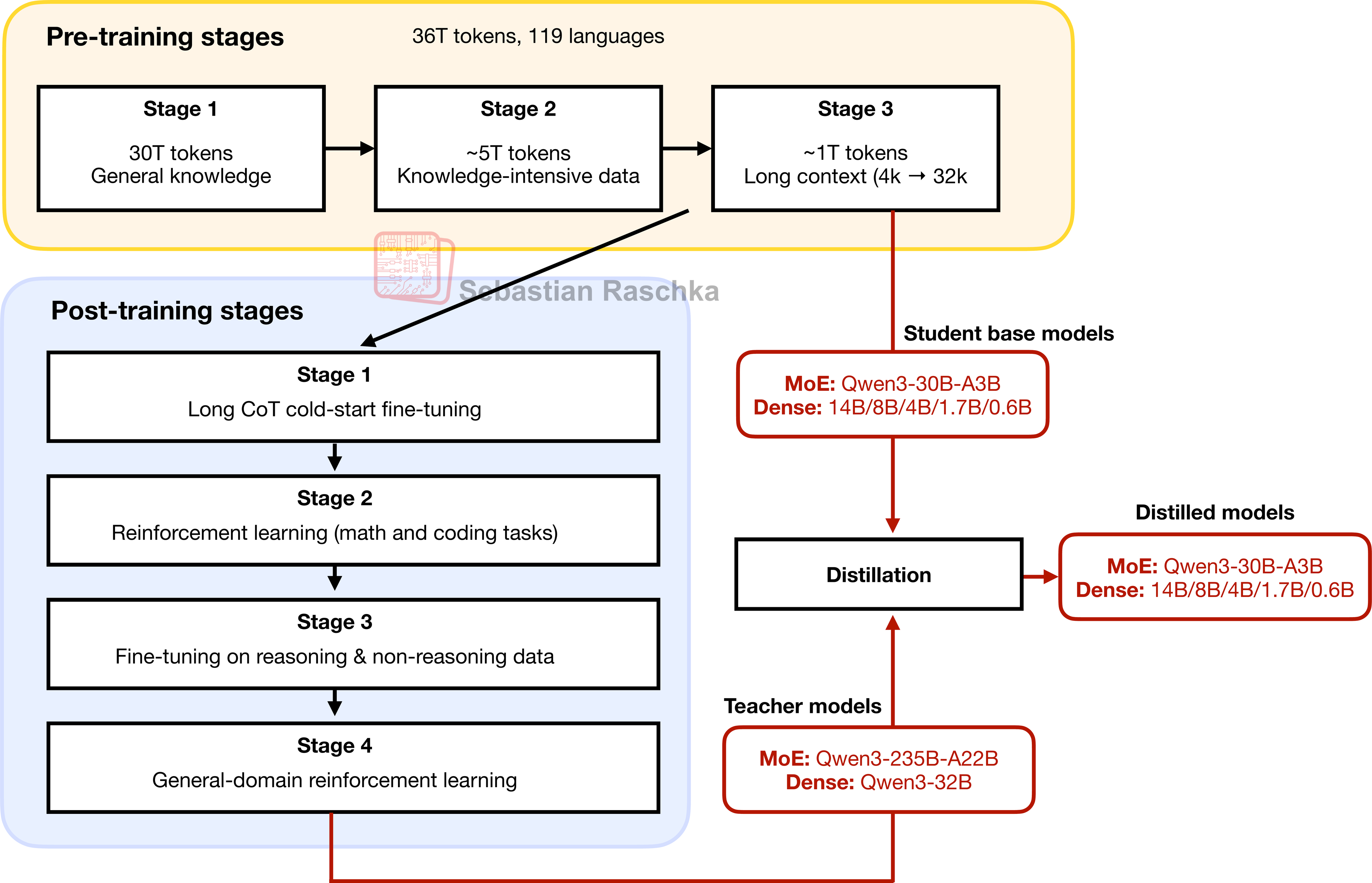 Understanding and Implementing Qwen3 From Scratch