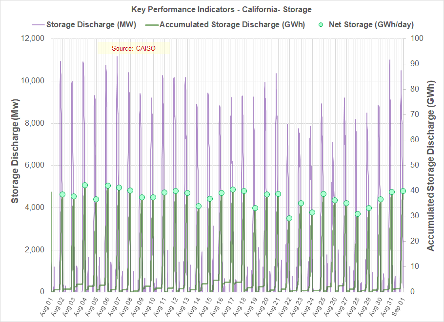 California (CAISO) Aug 2025 - The path to NetZero