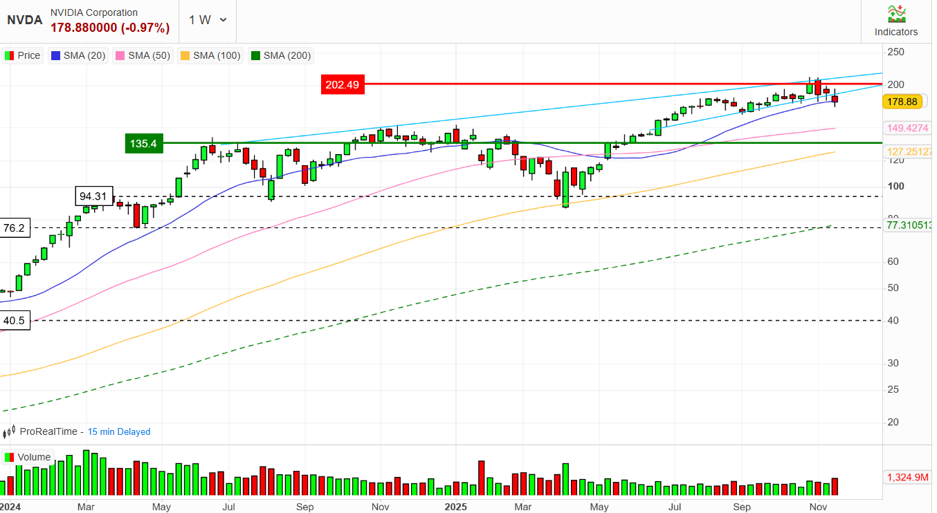 Stock of the Week: NVidia - Why is the Stock Falling Despite Such ...