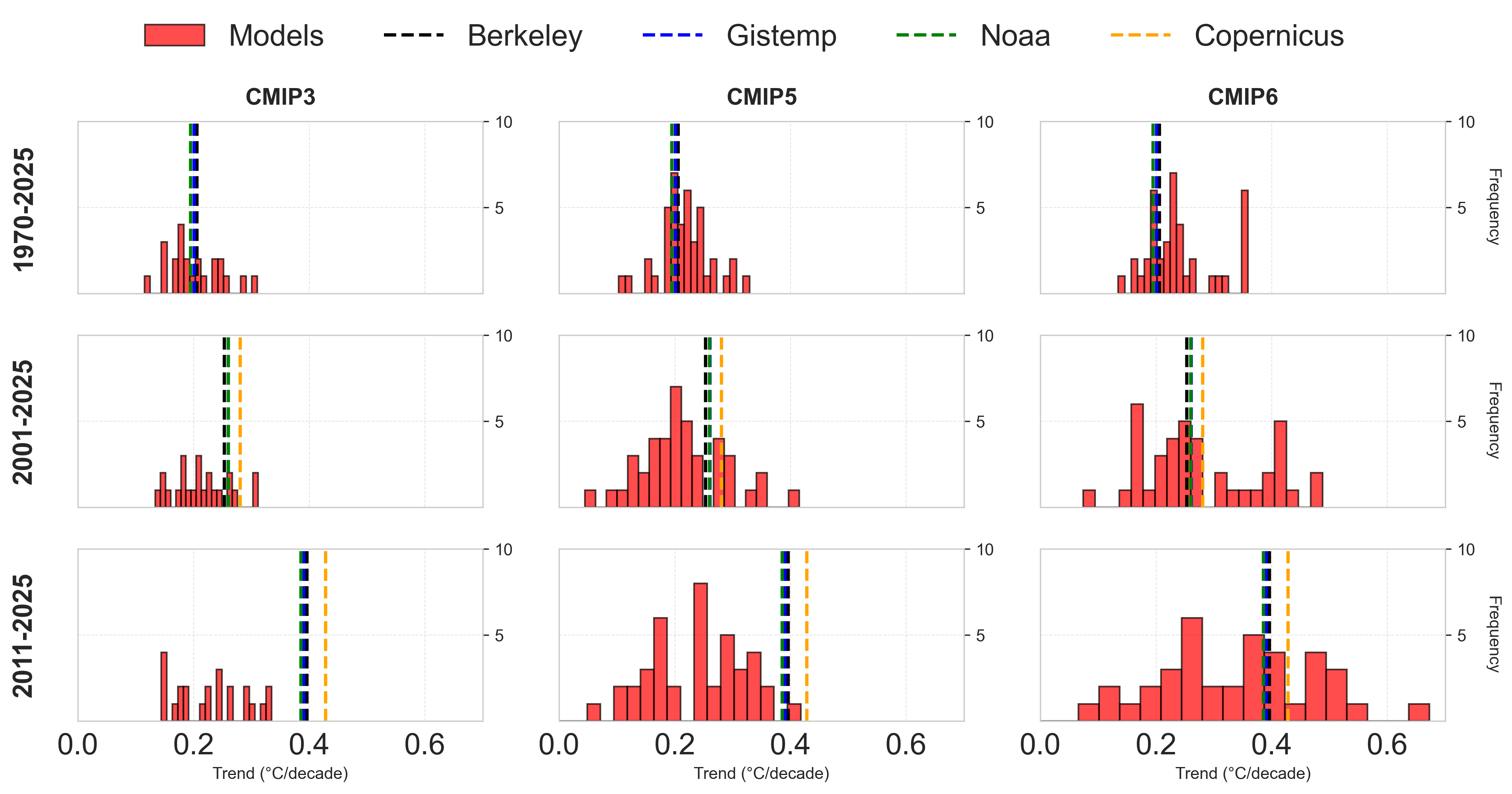 Comparing climate models with observations