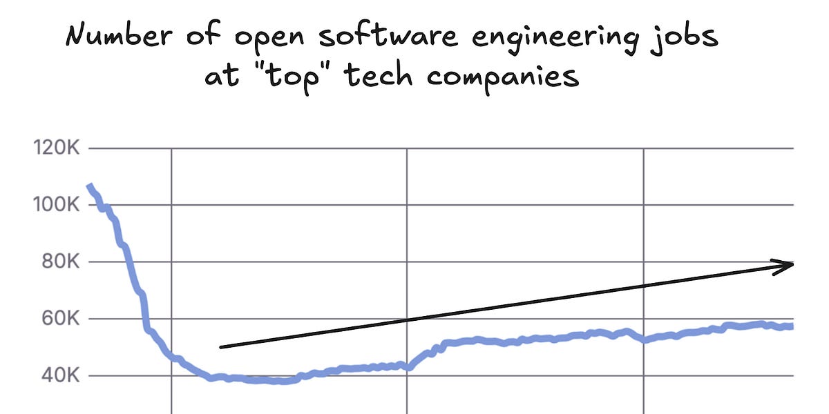 State of the software engineering job market in 2025