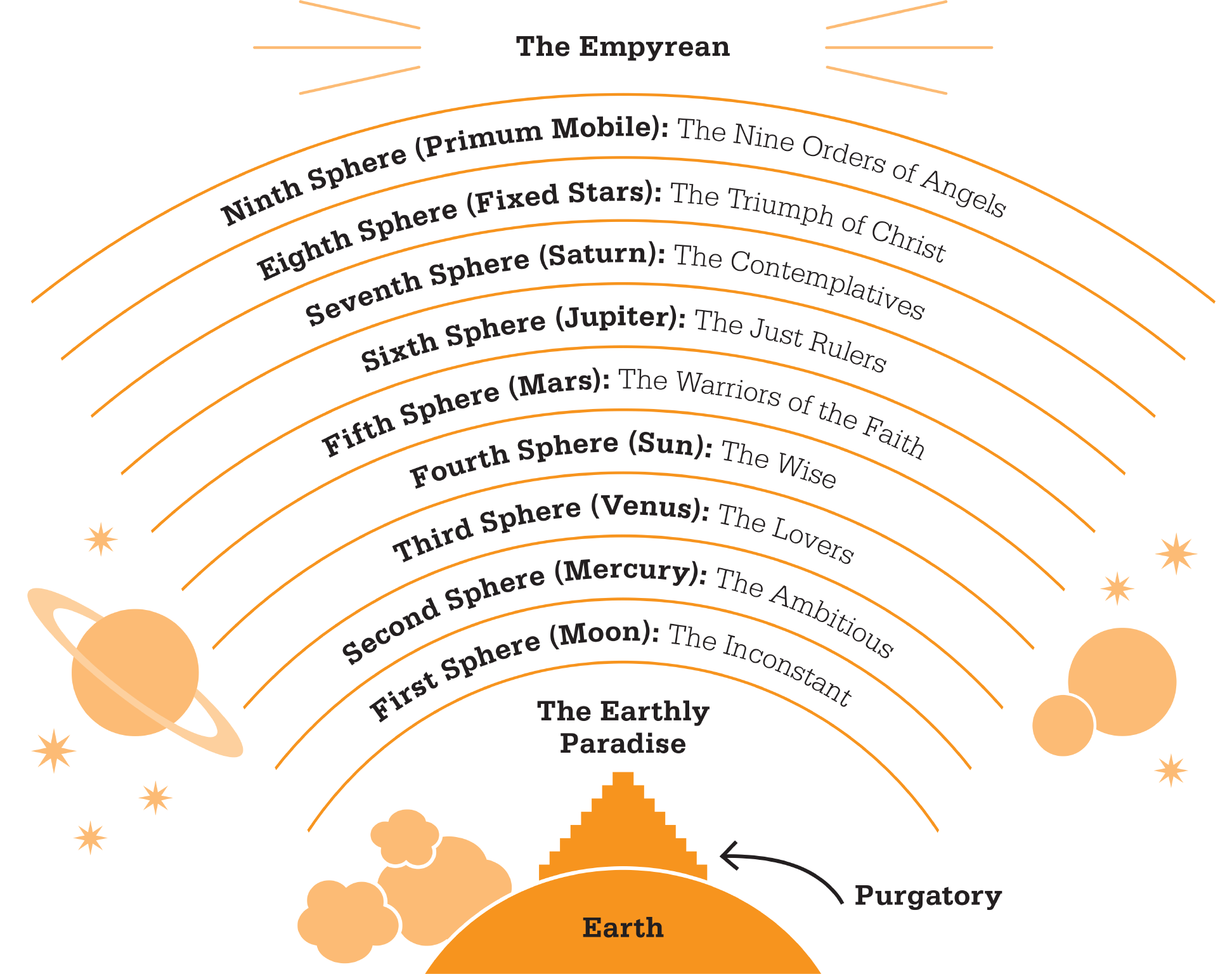 Dante's Paradiso Levels Of Heaven