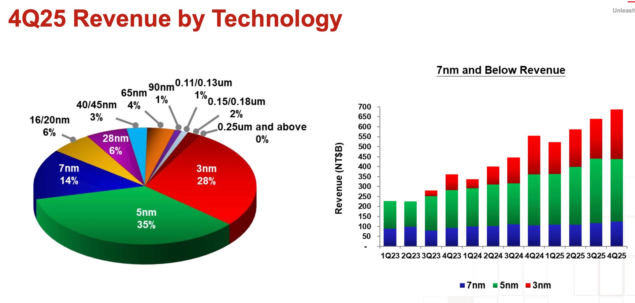TSMC: Manufacturing the World’s AI Compute - by Ozeco