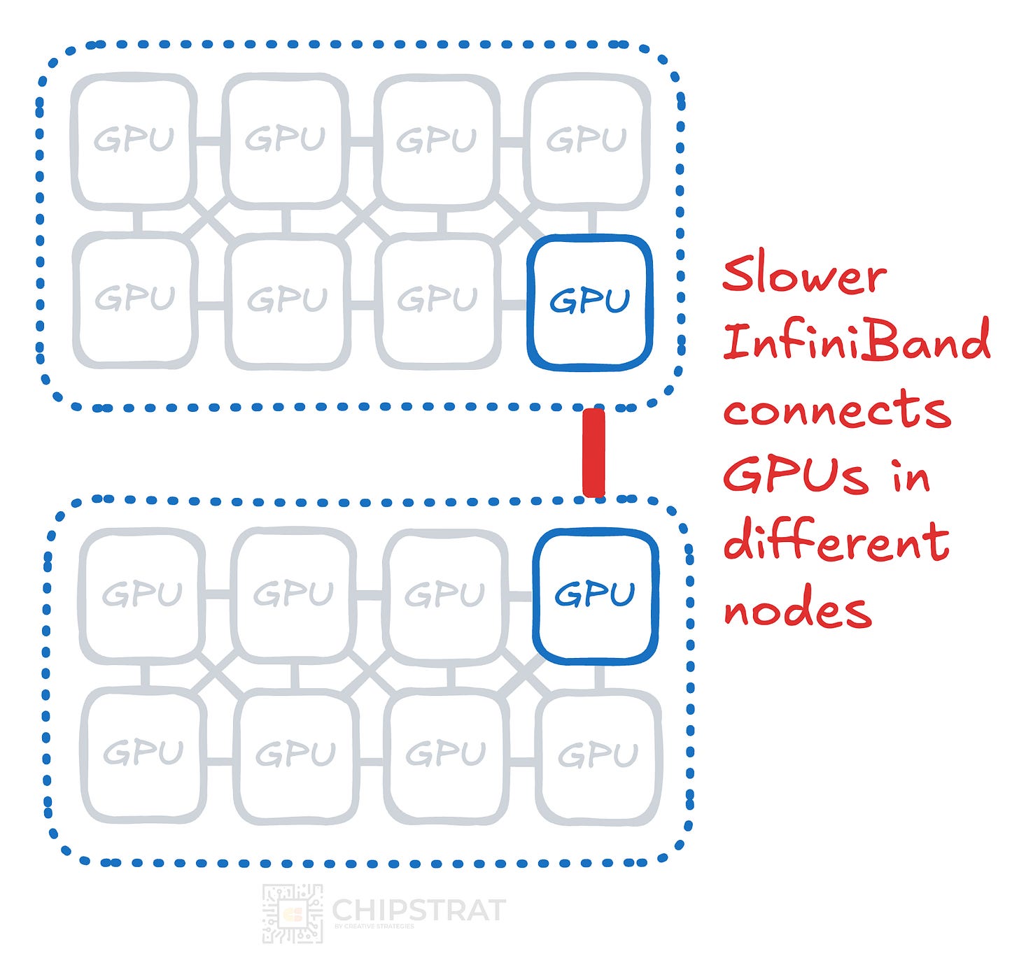 GPU Networking Basics, Part 1 - by Austin Lyons - Chipstrat