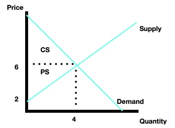 Chapter 6.1: CS, PS, and DWL Example with equations