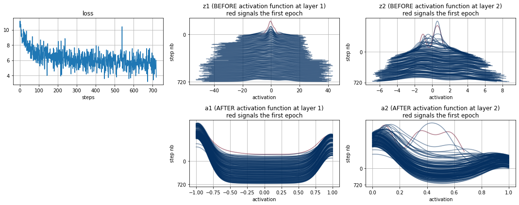 Batch Normalization (BatchNorm) Explained Deeply