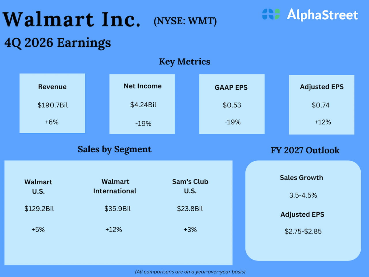 Does Walmart Signal Economic Instability? - by Meng Li